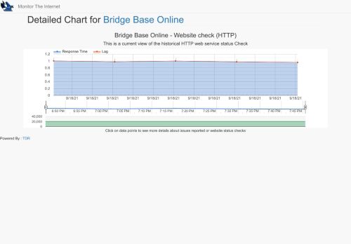 Is Bridge Base Online down? No, it's 👍 UP | MTI | Monitor The Internet