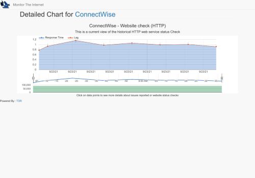 Is ConnectWise down? No, it's 👍 UP | MTI | Monitor The Internet