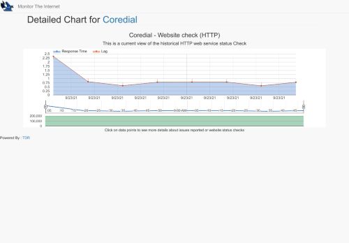 Is Coredial down? No, it's 👍 UP | MTI | Monitor The Internet