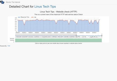 Is Linus Tech Tips down? No, it's 👍 UP | MTI | Monitor The Internet
