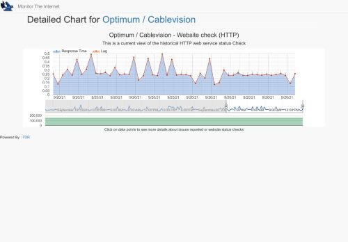 Is Optimum / Cablevision down? No, it's 👍 UP | MTI | Monitor The Internet