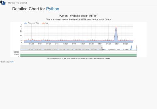 Is Python down? No, it's 👍 UP | MTI | Monitor The Internet