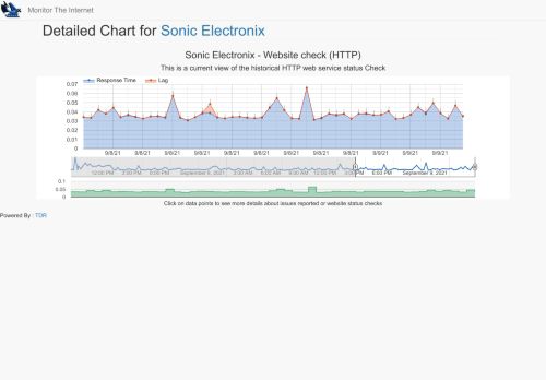 Is Sonic Electronix down? No, it's 👍 UP | MTI | Monitor The Internet