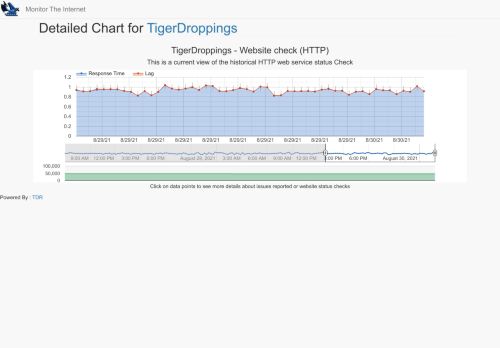 Is TigerDroppings down? Yes, it's 👎 DOWN | MTI | Monitor The Internet