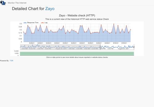 Is Zayo down? STATUS UNKNOWN | MTI | Monitor The Internet